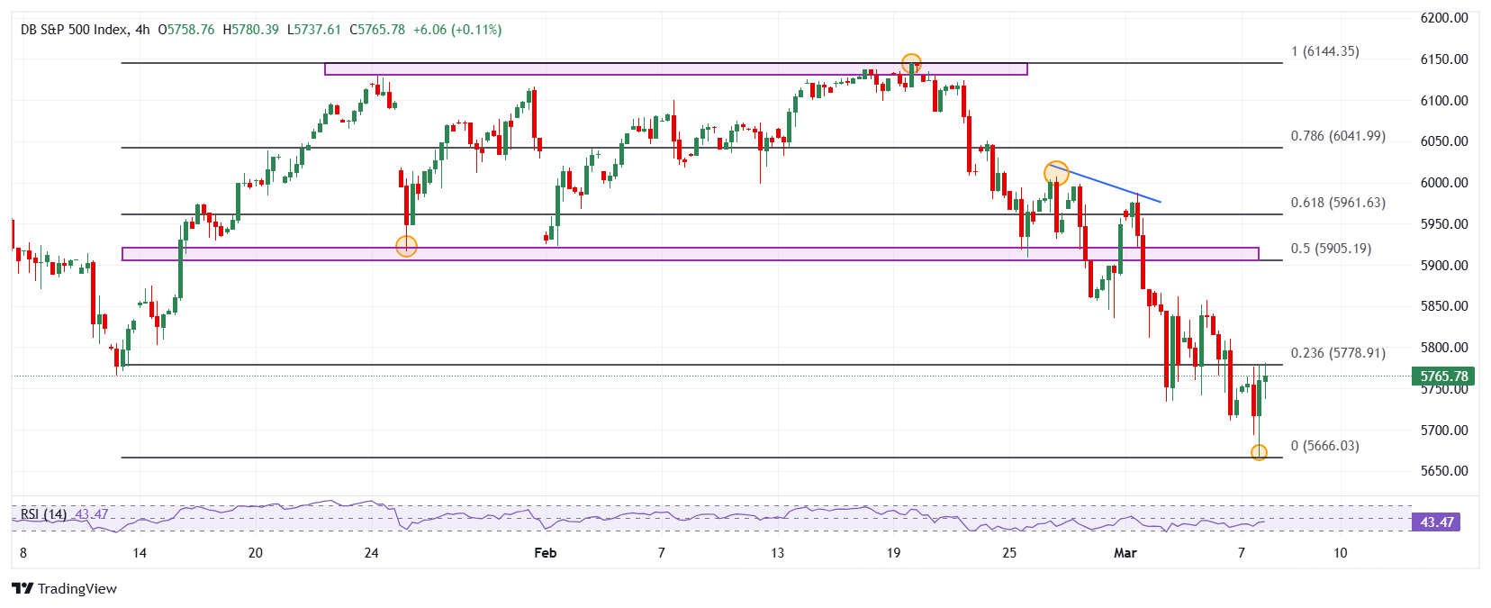 The S&P 500 bounces from minimums of more than five months in the midst of tariff volatility and ...